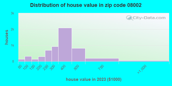 08002 Zip Code (Cherry Hill Mall, New Jersey) Profile - homes ...