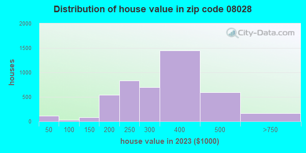 08028 Zip Code (Glassboro, New Jersey) Profile - homes, apartments ...
