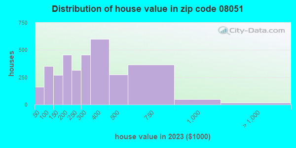 08051 Zip Code (New Jersey) Profile - homes, apartments, schools ...