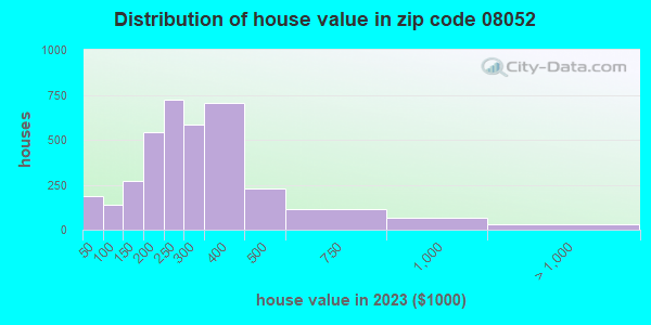 08052 Zip Code (New Jersey) Profile - homes, apartments, schools ...