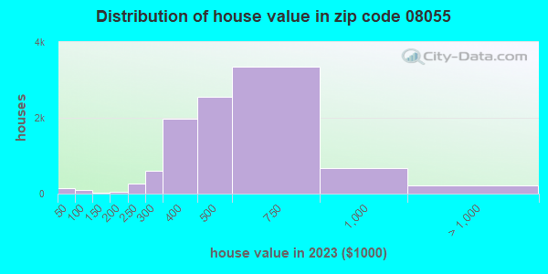 08055 Zip Code (Medford Lakes, New Jersey) Profile - homes, apartments ...