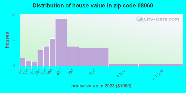 08060 Zip Code (New Jersey) Profile - homes, apartments, schools ...
