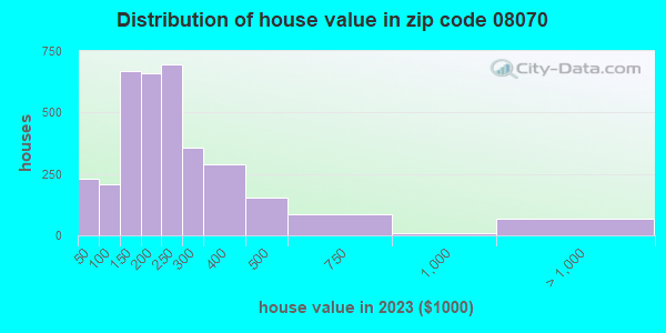 08070 Zip Code (Pennsville, New Jersey) Profile - homes, apartments ...