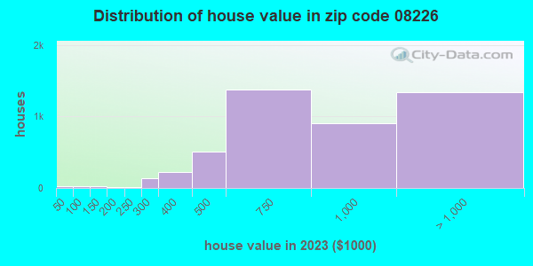08226 Zip Code (Ocean City, New Jersey) Profile - homes, apartments ...