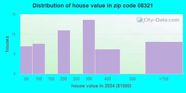 08321 Zip Code (New Jersey) Profile - homes, apartments, schools ...