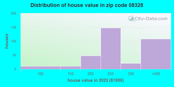08328 Zip Code (New Jersey) Profile - homes, apartments, schools ...