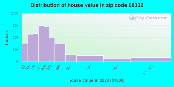 08332 Zip Code (Millville, New Jersey) Profile - homes, apartments ...