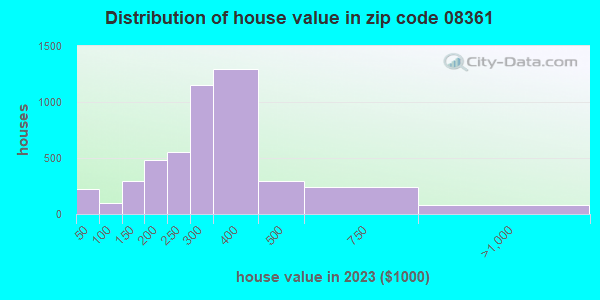 08361 Zip Code (Vineland, New Jersey) Profile - homes, apartments ...