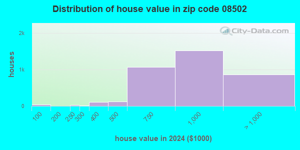 08502 Zip Code (Belle Mead, New Jersey) Profile - homes, apartments ...