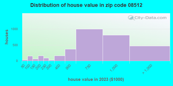 08512 Zip Code (Cranbury, New Jersey) Profile - homes, apartments ...