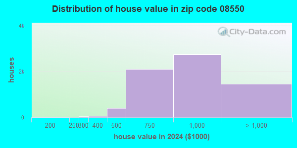 08550 Zip Code (Princeton Junction, New Jersey) Profile - homes ...