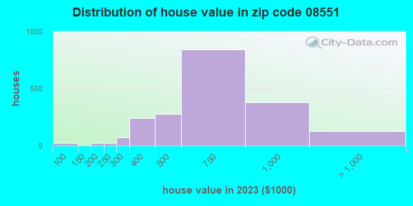 08551 Zip Code (New Jersey) Profile - homes, apartments, schools ...