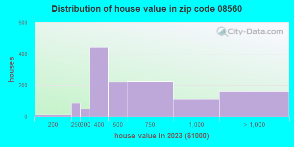 08560 Zip Code (New Jersey) Profile - homes, apartments, schools ...