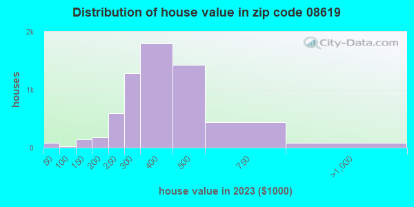 08619 Zip Code (Mercerville, New Jersey) Profile - homes, apartments ...