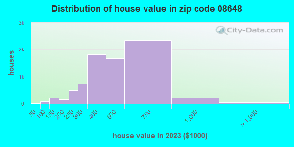 08648 Zip Code (Lawrenceville, New Jersey) Profile - homes, apartments ...