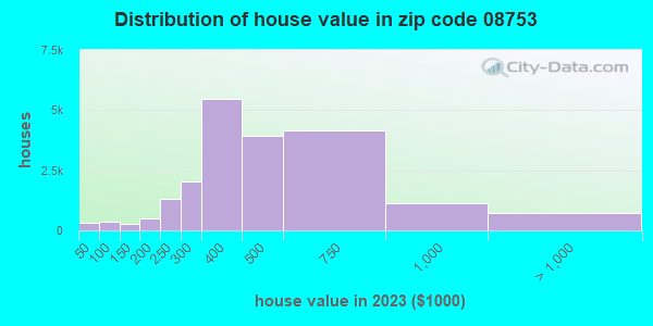 08753 Zip Code (Toms River, New Jersey) Profile - homes, apartments ...