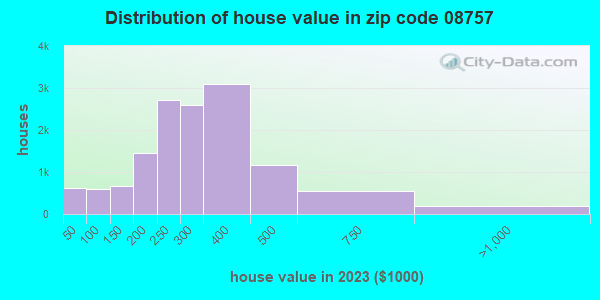 08757 Zip Code (Holiday City-Berkeley, New Jersey) Profile - homes ...