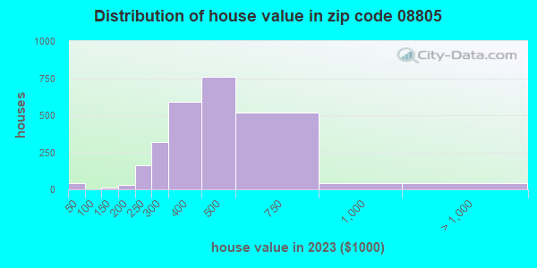 08805 Zip Code (Bound Brook, New Jersey) Profile - homes, apartments ...