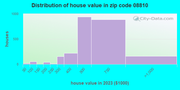08810 Zip Code (Dayton, New Jersey) Profile - homes, apartments ...