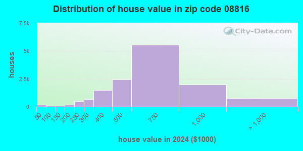 08816 Zip Code (New Jersey) Profile - homes, apartments, schools ...