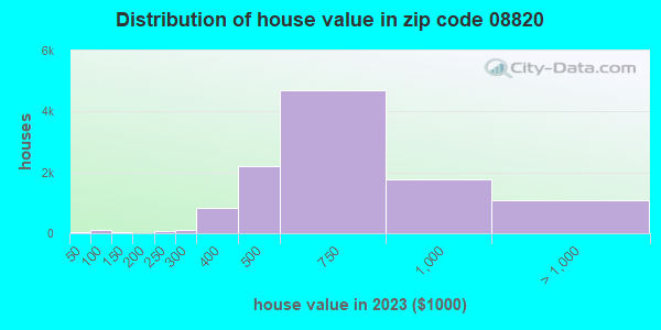 08820 Zip Code (South Plainfield, New Jersey) Profile - homes ...
