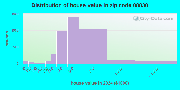 08830 Zip Code (Iselin, New Jersey) Profile - homes, apartments ...