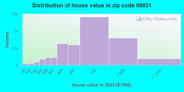 08831 Zip Code (Concordia, New Jersey) Profile - homes, apartments ...