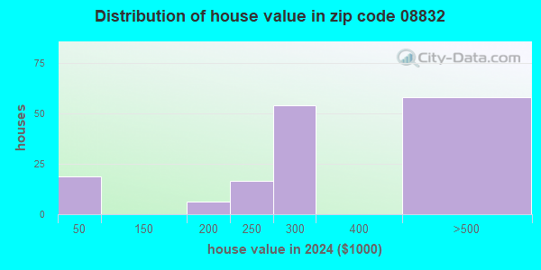 08832 Zip Code (New Jersey) Profile - homes, apartments, schools ...