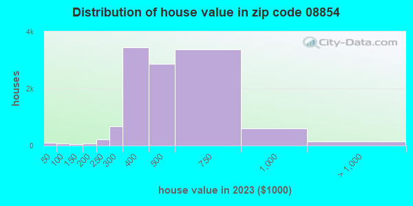 08854 Zip Code (Society Hill, New Jersey) Profile - homes, apartments ...