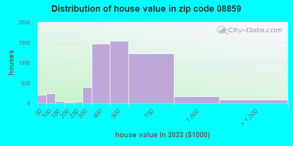 08859 Zip Code (Sayreville, New Jersey) Profile - homes, apartments ...