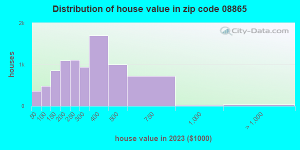 08865 Zip Code (Phillipsburg, New Jersey) Profile - homes, apartments ...