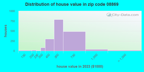 08869 Zip Code (Raritan, New Jersey) Profile - homes, apartments ...