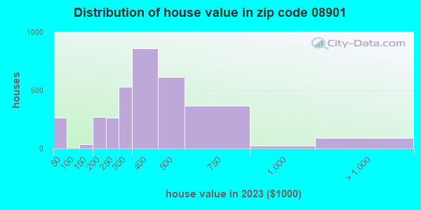 08901 Zip Code (New Brunswick, New Jersey) Profile - homes, apartments ...