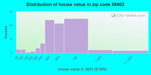 08902 Zip Code (New Jersey) Profile - homes, apartments, schools ...