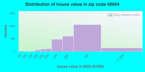 08904 Zip Code (Highland Park, New Jersey) Profile - homes, apartments ...