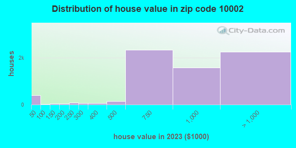 10002 Zip Code (New York, New York) Profile - homes, apartments ...