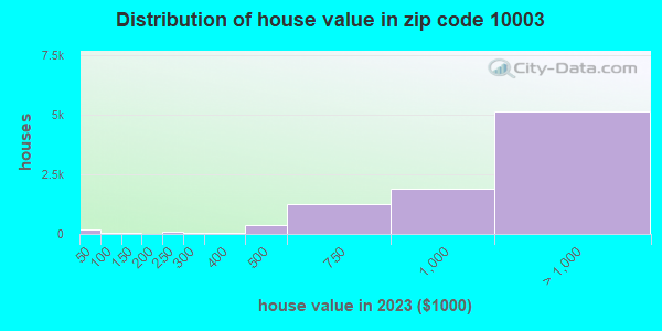 10003 Zip Code (New York, New York) Profile - homes, apartments ...