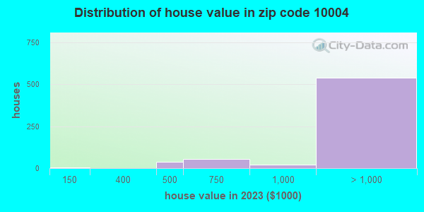 10004 Zip Code (New York, New York) Profile - homes, apartments ...