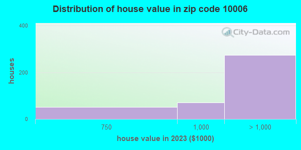 10006 Zip Code (New York, New York) Profile - homes, apartments ...