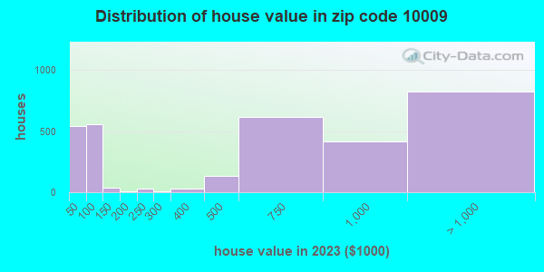 10009 Zip Code (New York, New York) Profile - homes, apartments ...