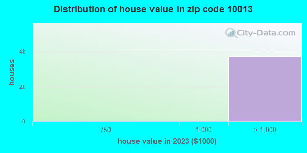 10013 Zip Code (New York, New York) Profile - homes, apartments ...