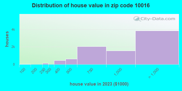 10016 Zip Code (New York, New York) Profile - homes, apartments, schools, population, income ...