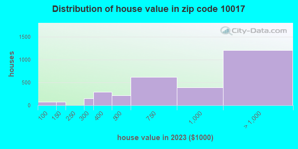 10017 Zip Code (New York, New York) Profile - homes, apartments ...