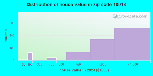10018 Zip Code (New York, New York) Profile - homes, apartments ...