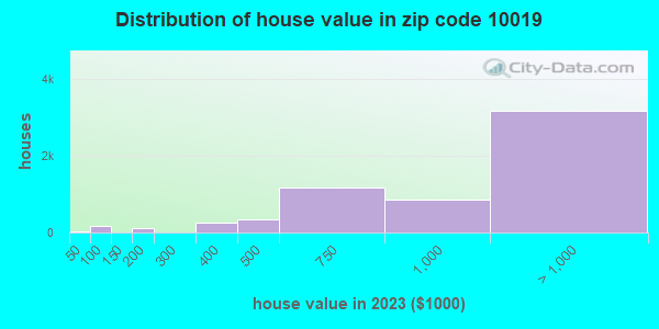 10019 Zip Code (New York, New York) Profile - homes, apartments ...