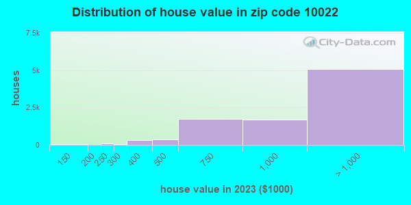 10022 Zip Code (New York, New York) Profile - homes, apartments ...