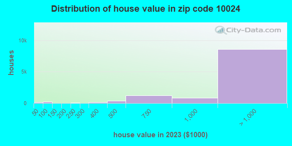 10024 Zip Code (New York, New York) Profile - homes, apartments ...