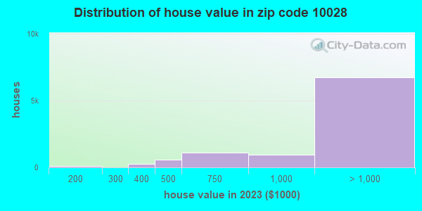 10028 Zip Code (New York, New York) Profile - homes, apartments ...