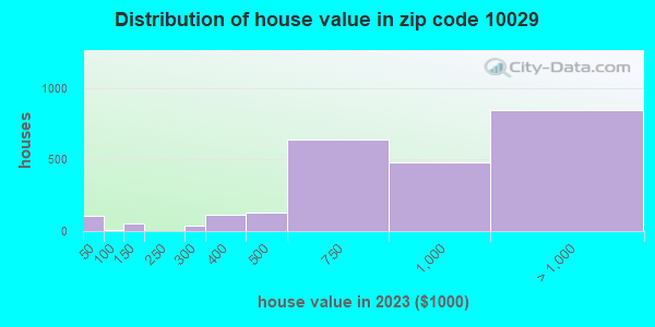 10029 Zip Code (New York, New York) Profile - homes, apartments ...