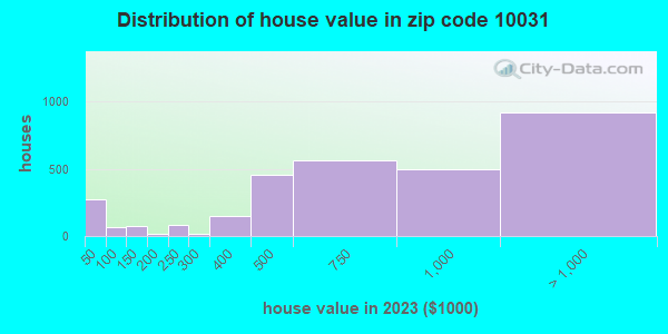10031 Zip Code (New York, New York) Profile - homes, apartments ...